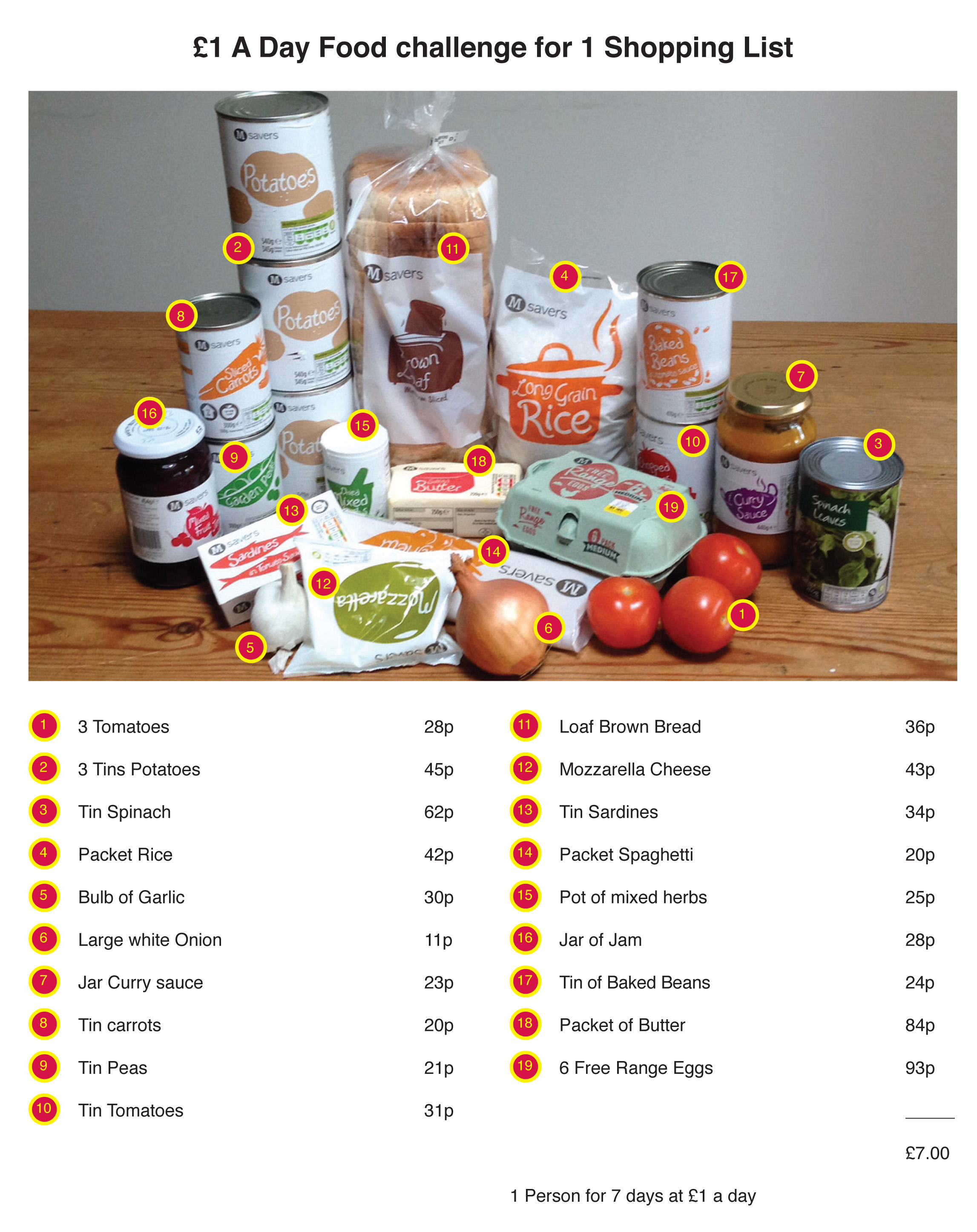 1 Person £1 A Day Shopping List | Eat Not Spend